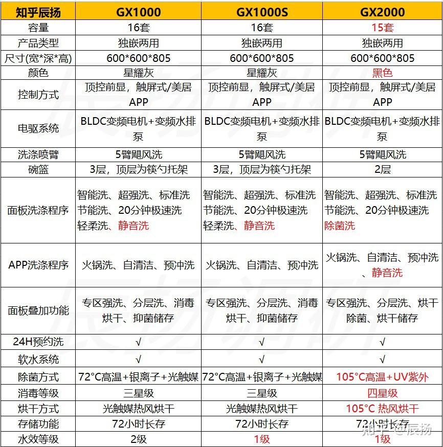 美的洗碗机GX1000、GX1000S和GX2000怎么选？