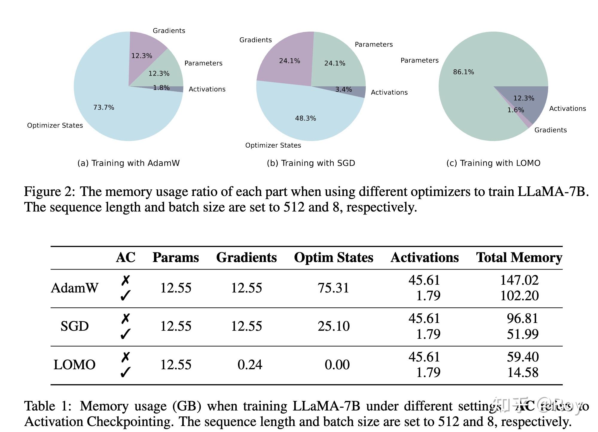 LOMO：FULL PARAMETER FINE-TUNING FOR LARGE LANGUAGE MODELS WITH LIMITED RESOURCES - 知乎