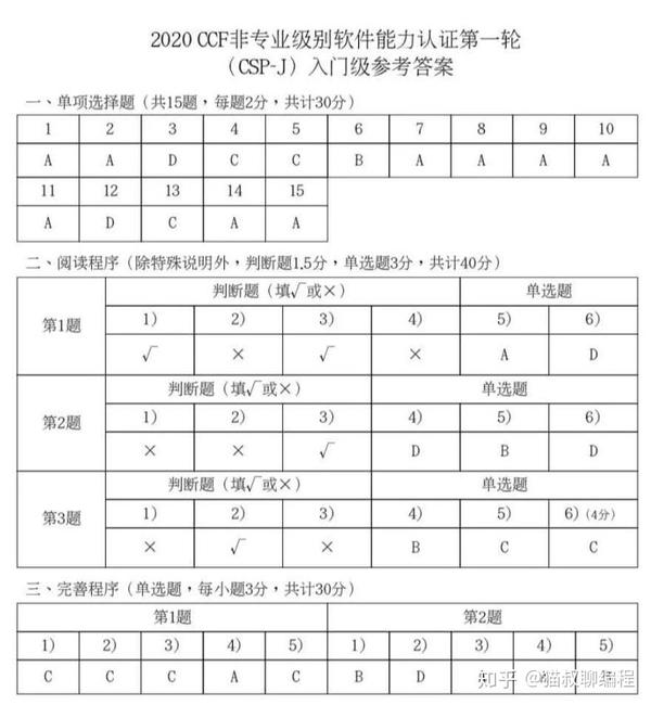 CSP 2020 提高组第一轮认证结束！（内附CSP-J1/S1-A卷真题与参考答案） - 知乎