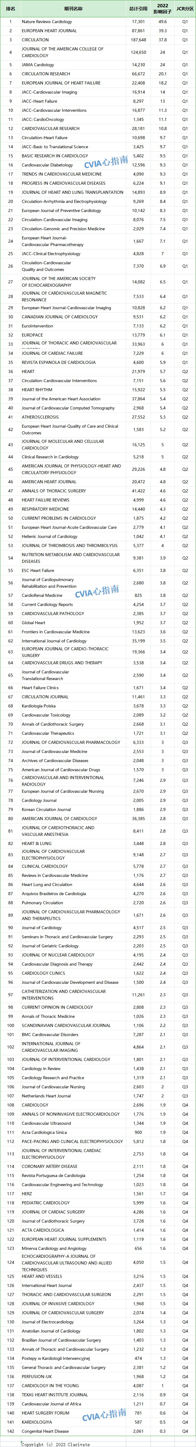心血管领域最新影响因子独家梳理 - 知乎