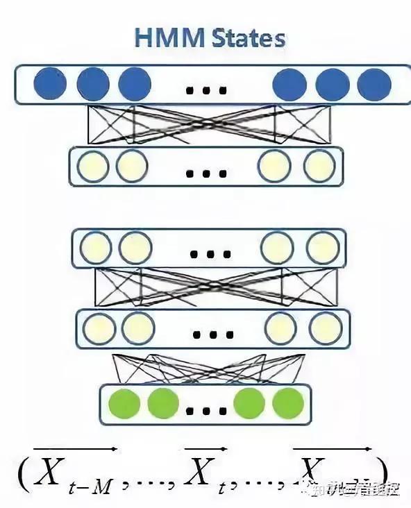 GMM-HMM模型vs.DNN-HMMvs.DNN-CTC - 知乎