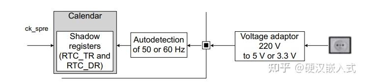 实测STM32的RTC，什么校准都不做，不断电，半年后快了13分钟 - 知乎