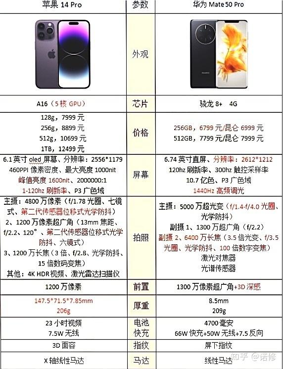 华为mate50pro和iphone14pro怎么选？ - 知乎