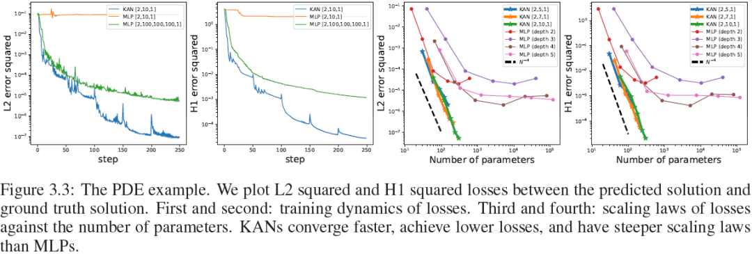 （2024，KAN，MLP，可训练激活函数，样条函数，分层函数）Kolmogorov–Arnold 网络 - 知乎