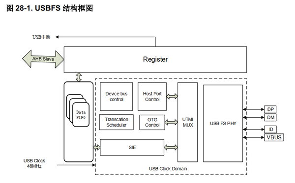 【GD32F427开发板试用】USB FS 键盘 - 知乎