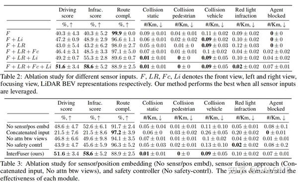 Interfuser: Safety-Enhanced Autonomous Driving Using Interpretable Sensor Fusion Transformer中文版 ...