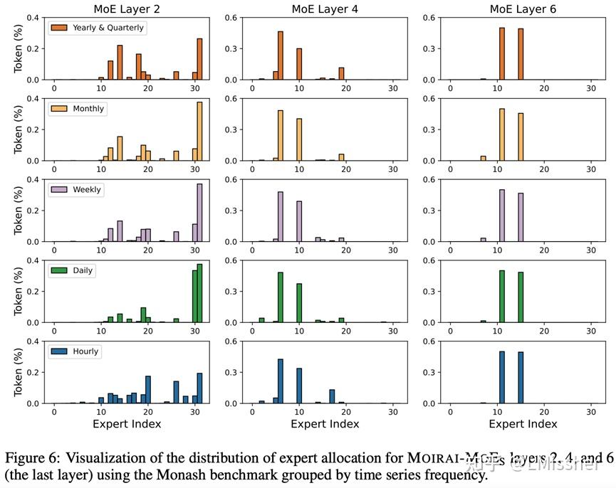 [arXiv] Moirai-MoE: Empowering Time Series Foundation Models with ...