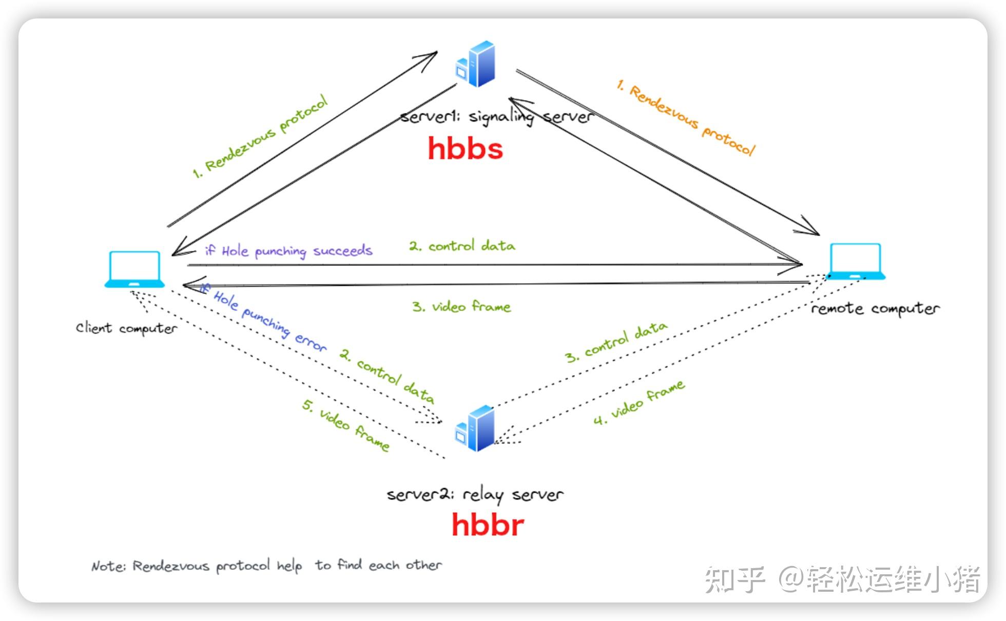 🚀 搭建 RustDesk Server：打造属于自己的远程控制系统，替代 TeamViewer 和 ToDesk！ - 知乎