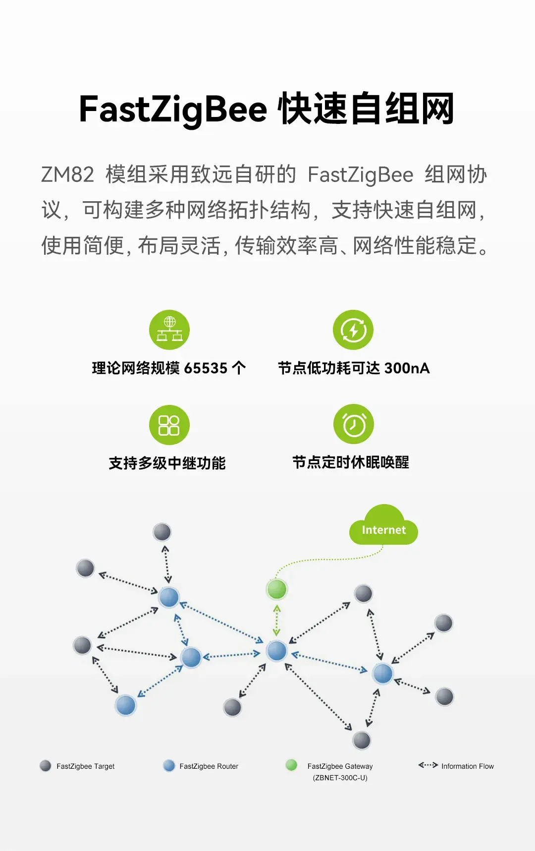 低功耗、高性能国产ZigBee模组ZM82系列全新上市 - 知乎