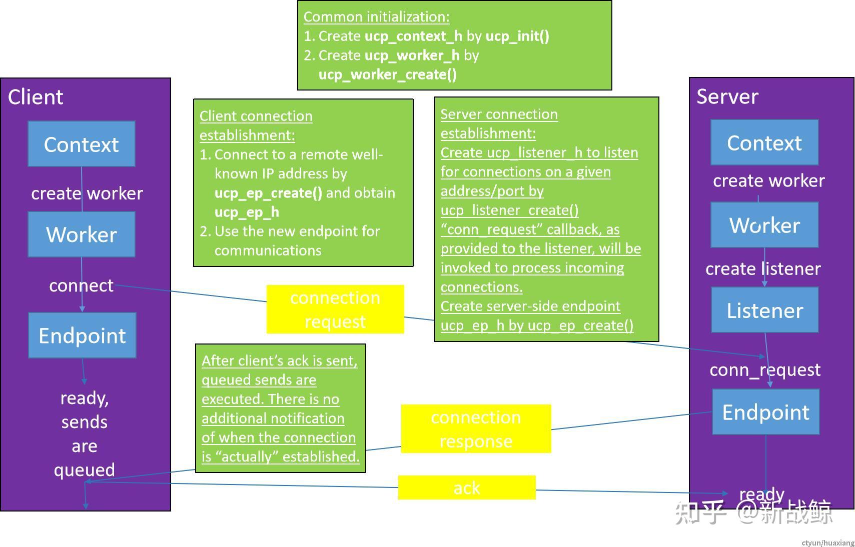 UCX学习(一) - 知乎