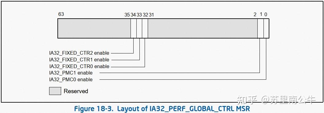 [perf 2] perf 后端：硬件 PMU（上） - 知乎