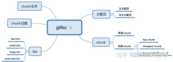 2万字|带你领略glibc内存管理精髓 - 知乎