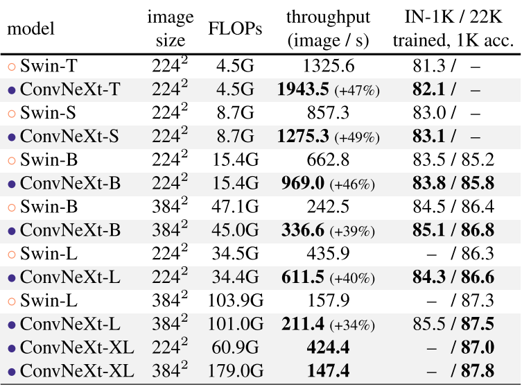 ConvNeXt 详解 - 知乎