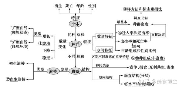 高考生物丨重点知识：种群和群落 知乎