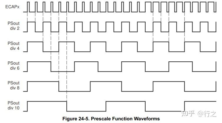 C2000 DSP(F28388D)学习---eCAP模块 - 知乎