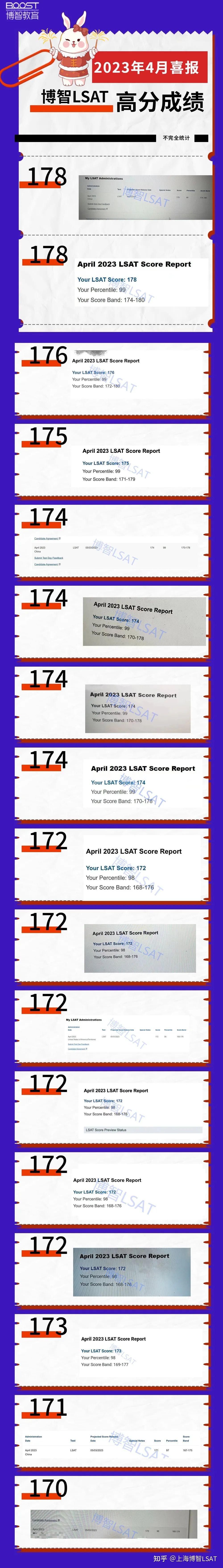 又增加一个178分！17名学员达170+！4月LSAT考试博智学员高分喜报！ - 知乎