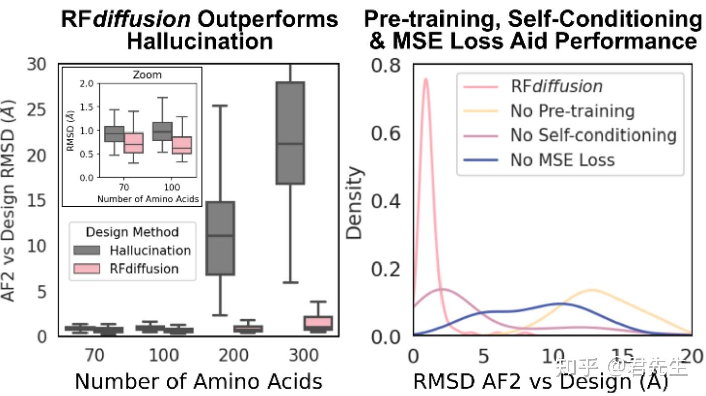 万字长文详细讲解蛋白质设计统一框架RFdiffusion - 知乎