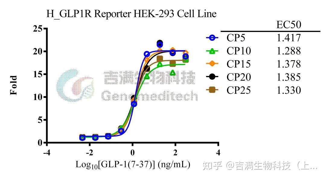 GLP-1R/GIPR/GCGR/FGF-21：突破单靶点桎梏，多靶点强劲突出重围 - 知乎