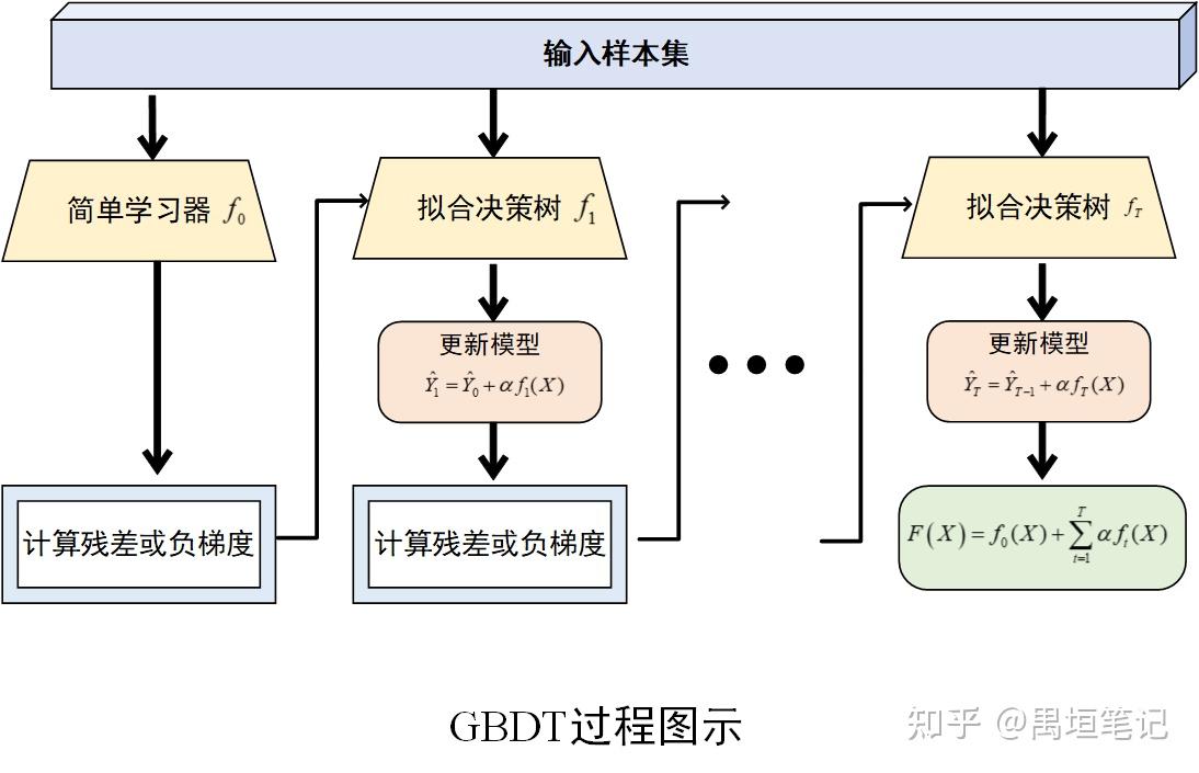 GBDT算法原理及Python实现 - 知乎