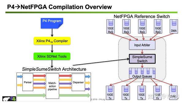 P4 学习笔记（一）- 导论 - 知乎