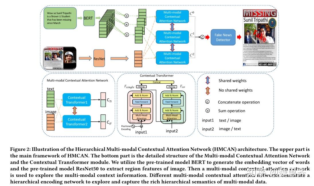 多模态虚假新闻检测（Hierarchical Multi-modal Contextual Attention Network for ...