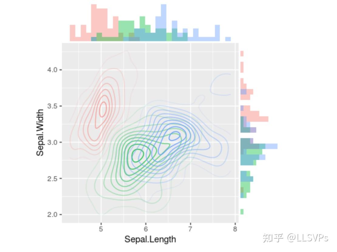 如何在 R 中绘制边缘带有直方图或密度曲线的散点图？ - 知乎