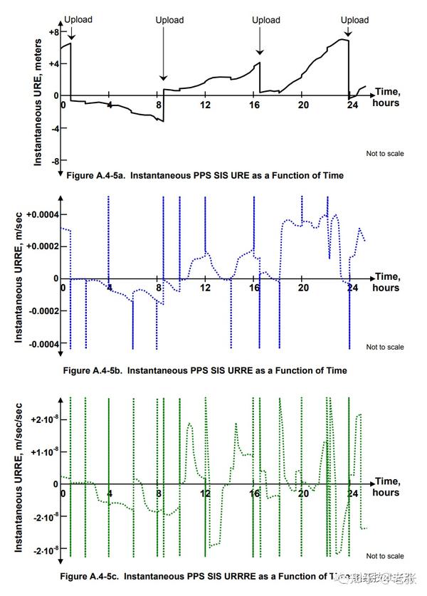 GPS全球定位系统及其应用系统技术介绍 - 知乎