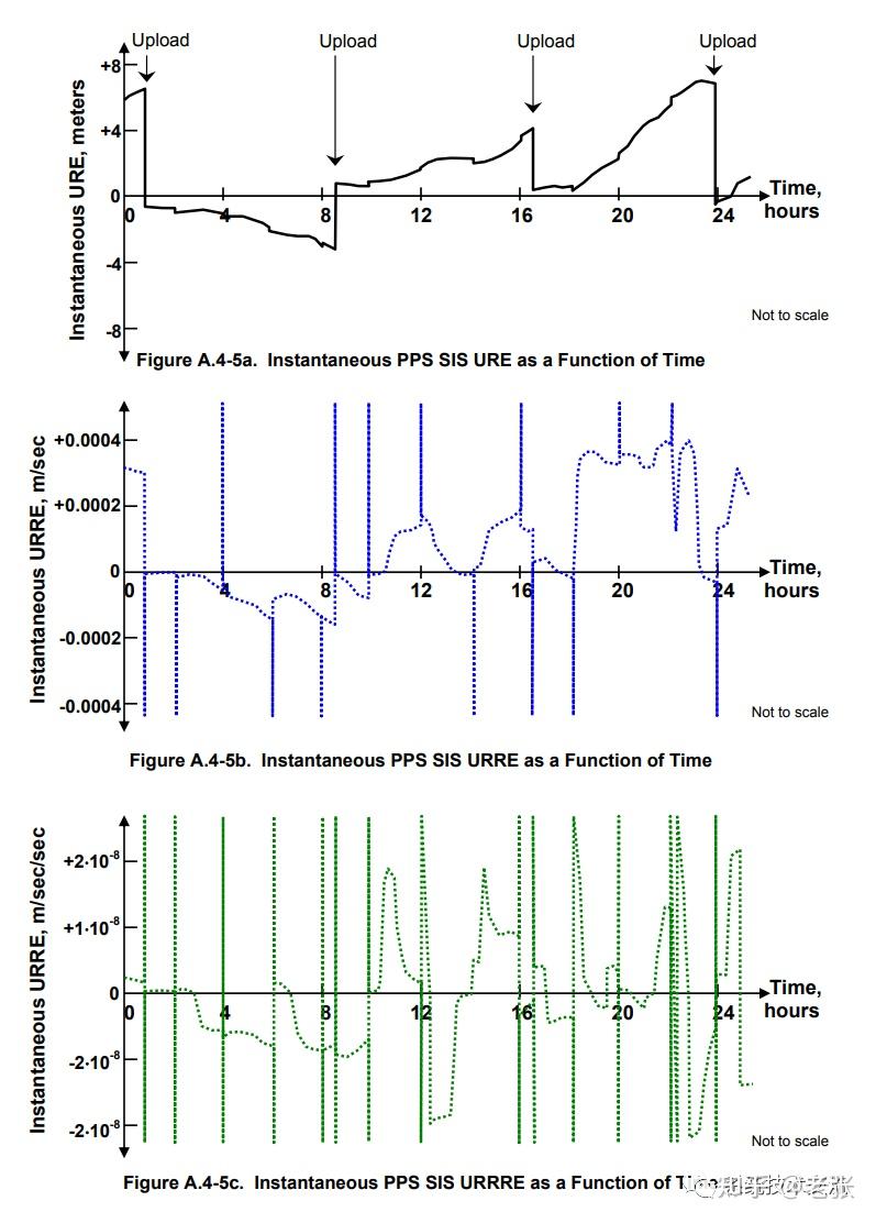 GPS全球定位系统及其应用系统技术介绍 - 知乎
