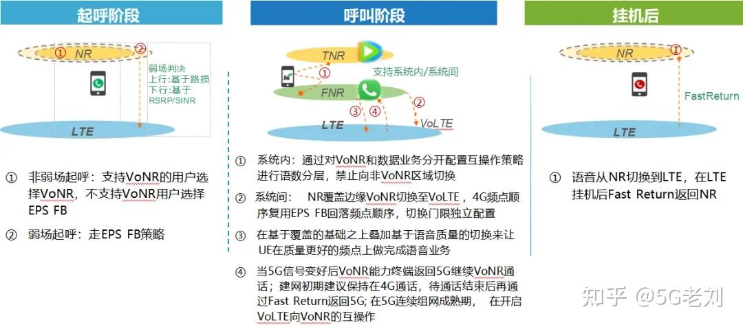 VoNR与ViNR、VoLTE有什么区别？文末附VoNR原理及优化策略 - 知乎