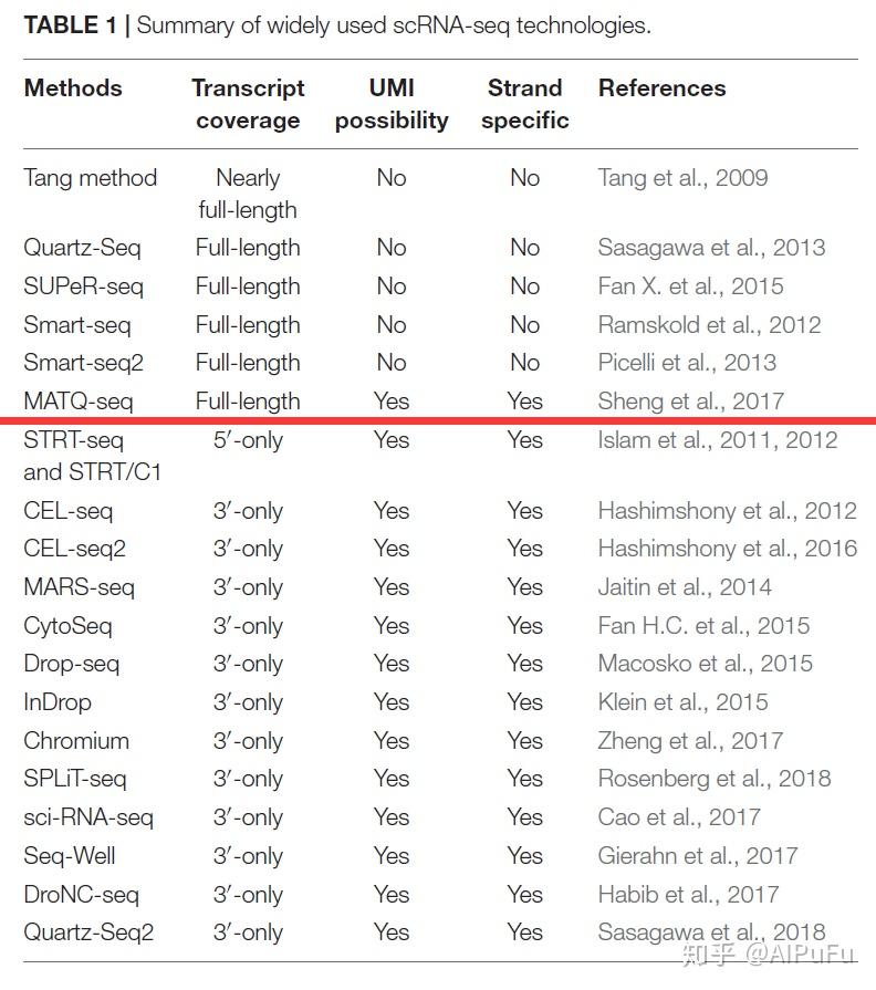 单细胞转录组测序技术(single cell RNA-seq)及细胞分离技术分类汇总 - 知乎