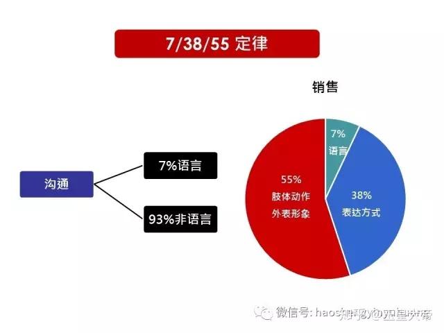 你真的理解7/38/55定律了吗? - 知乎