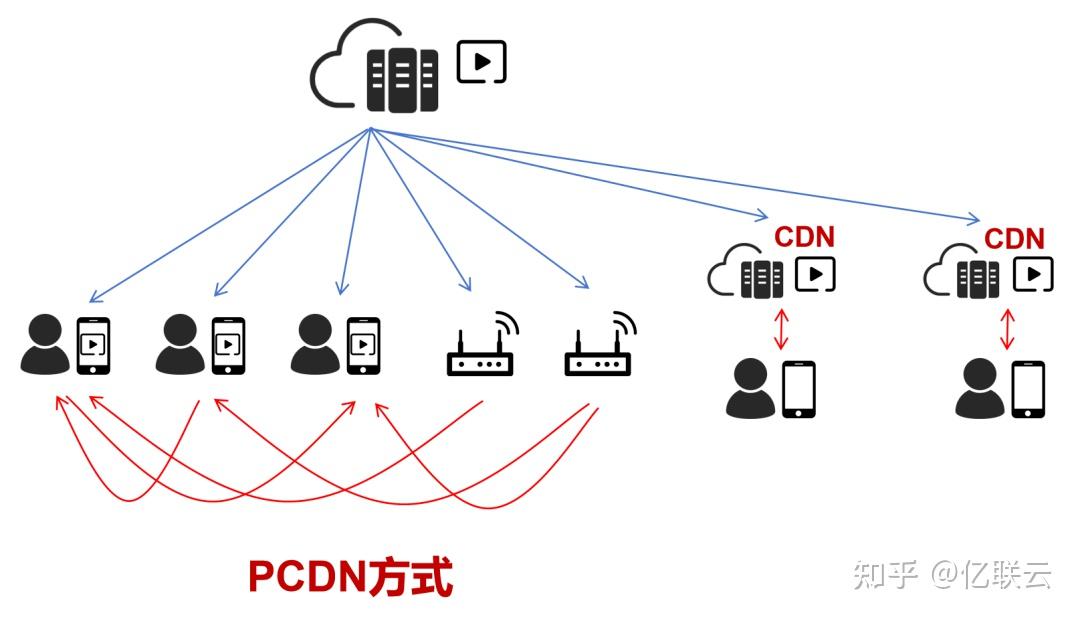 什么是PCDN？为什么会被运营商禁止？ - 知乎