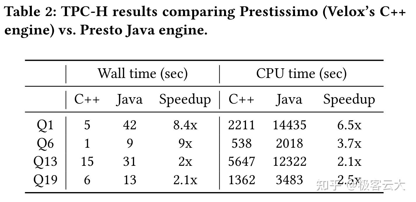 Velox: Meta’s Unified Execution Engine论文解读 - 知乎