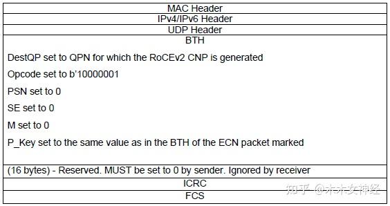 [RoCE]拥塞控制机制（ECN，DC-QCN） - 知乎