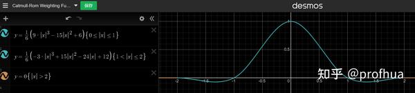 B-Spline/Catmull-Rom Bicubic Filtering - 知乎
