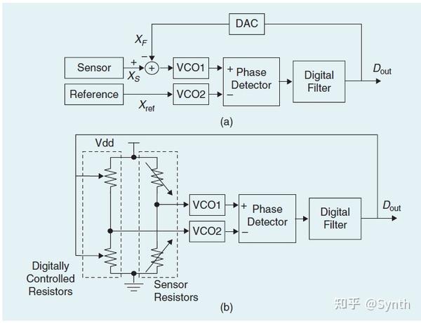 毕设论文笔记（2）——VCO-based ADC - 知乎