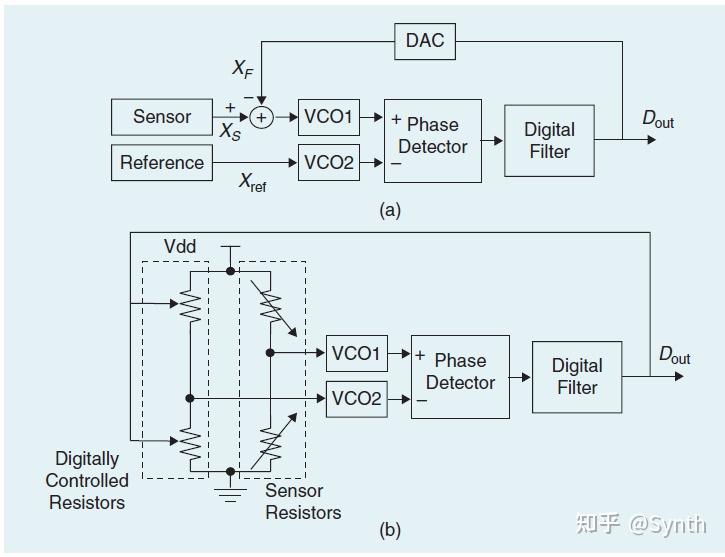 毕设论文笔记（2）——VCO-based ADC - 知乎