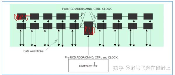 UDIMM、RDIMM和LRDIMM内部结构 - 知乎