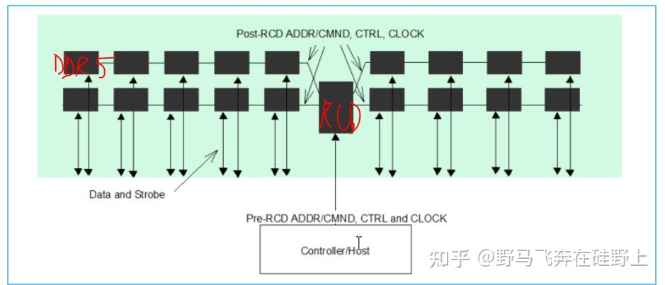 UDIMM、RDIMM和LRDIMM内部结构 - 知乎