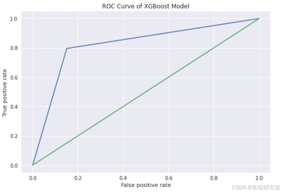 银行信贷风控专题：python、r 语言机器学习数据挖掘应用实例合集：xgboost、决策树、随机森林、贝叶斯等 知乎