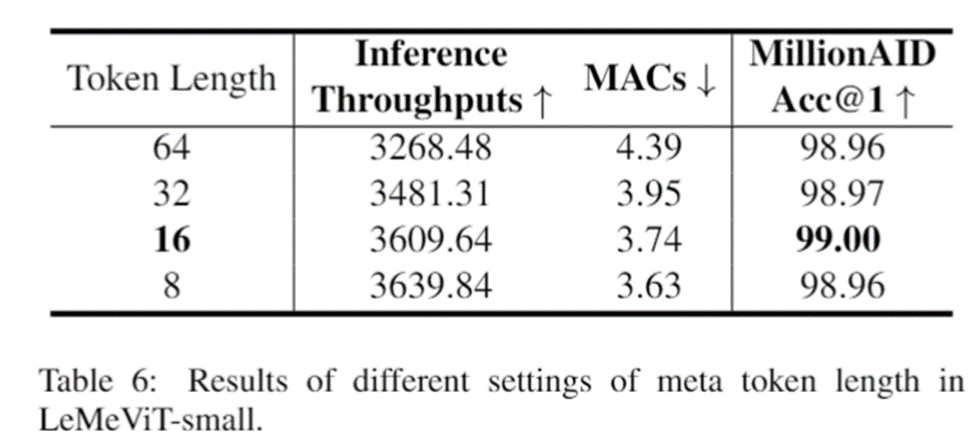 【IJCAI2024】LeMeViT: Efficient Vision Transformer with Learnable Meta Tokens - 知乎