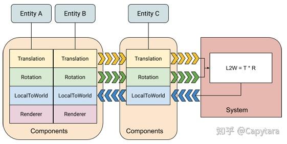 一文看懂ECS架构 - 知乎