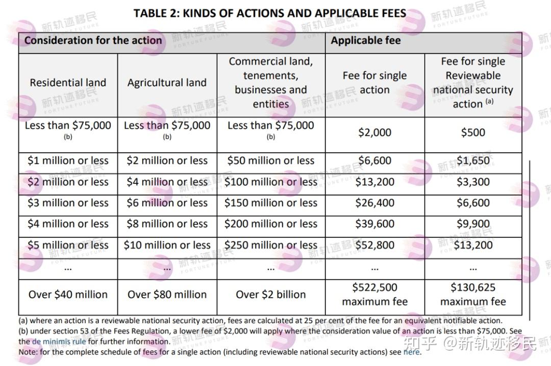 抢钱 | 本周五起，华人赴澳投资房产，外商投资申请费FIRB直接翻倍！ - 知乎