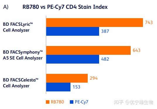 “真”系列创新荧光：BD Horizon RealYellow™ and BD Horizon RealBlue™ - 知乎