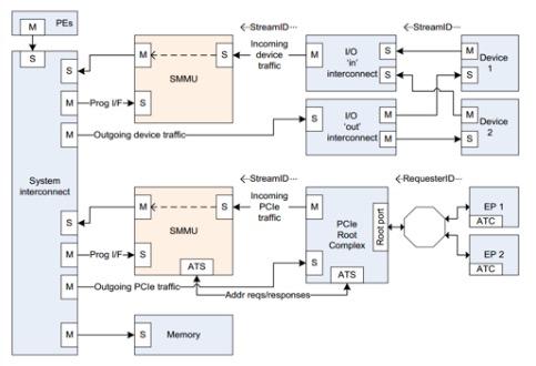 SMMU跟TrustZone啥关系？ - 知乎