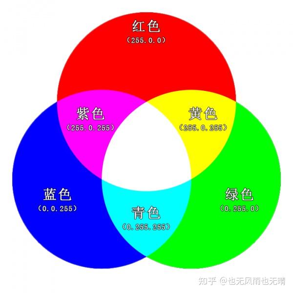 视频调色必备工具——HSL颜色模型讲解 - 知乎