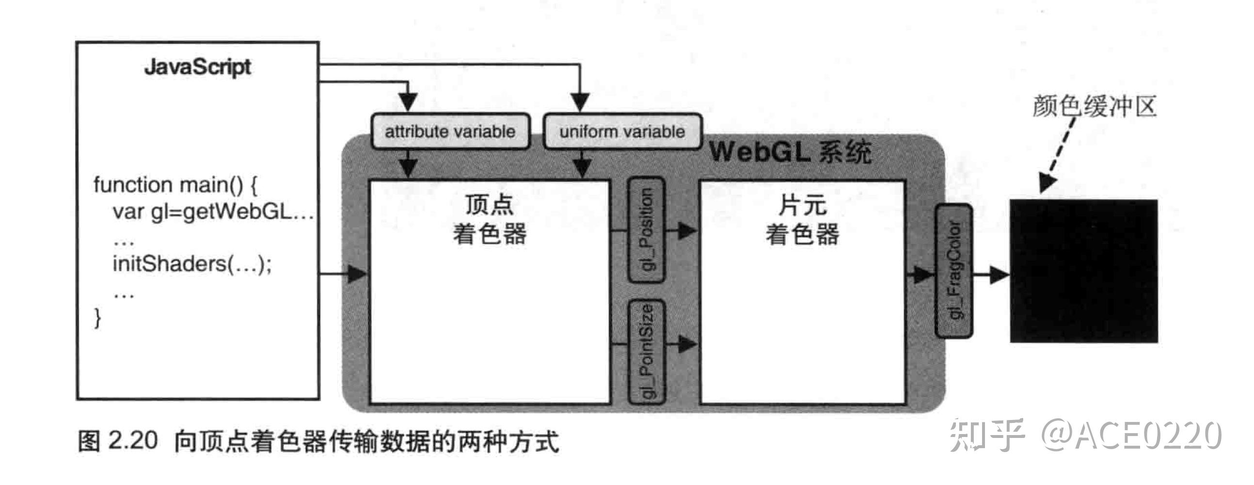Webgl编程指南笔记 第二章 Webgl入门 知乎