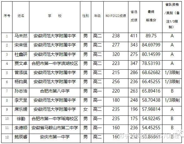 NOI2023省队 | 浙江 江苏 广东 四川 福建 安徽等27省市省队名单公示 - 知乎