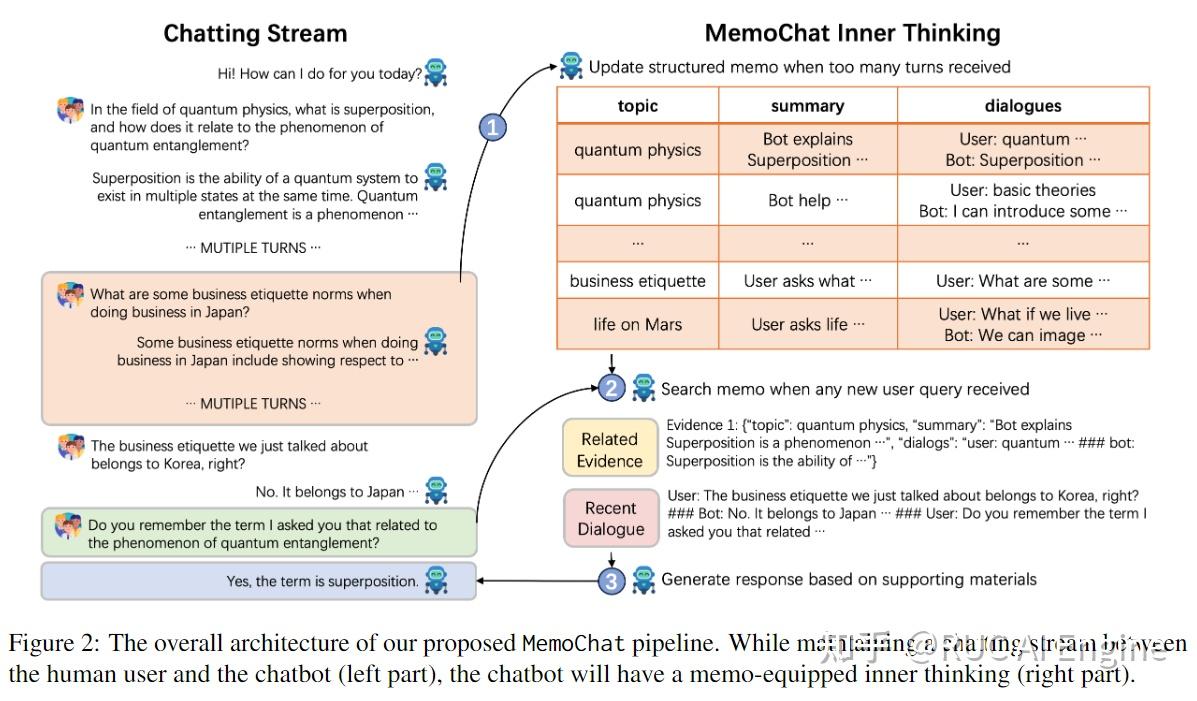 LLM-based Agent Memory相关论文集锦 - 知乎