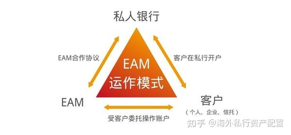 私行理财模式“进阶版”：EAM - 知乎